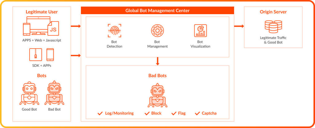 Bot Management - Siraya Technologies