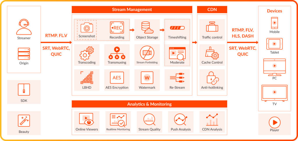 Low Latency Streaming - Siraya Technologies